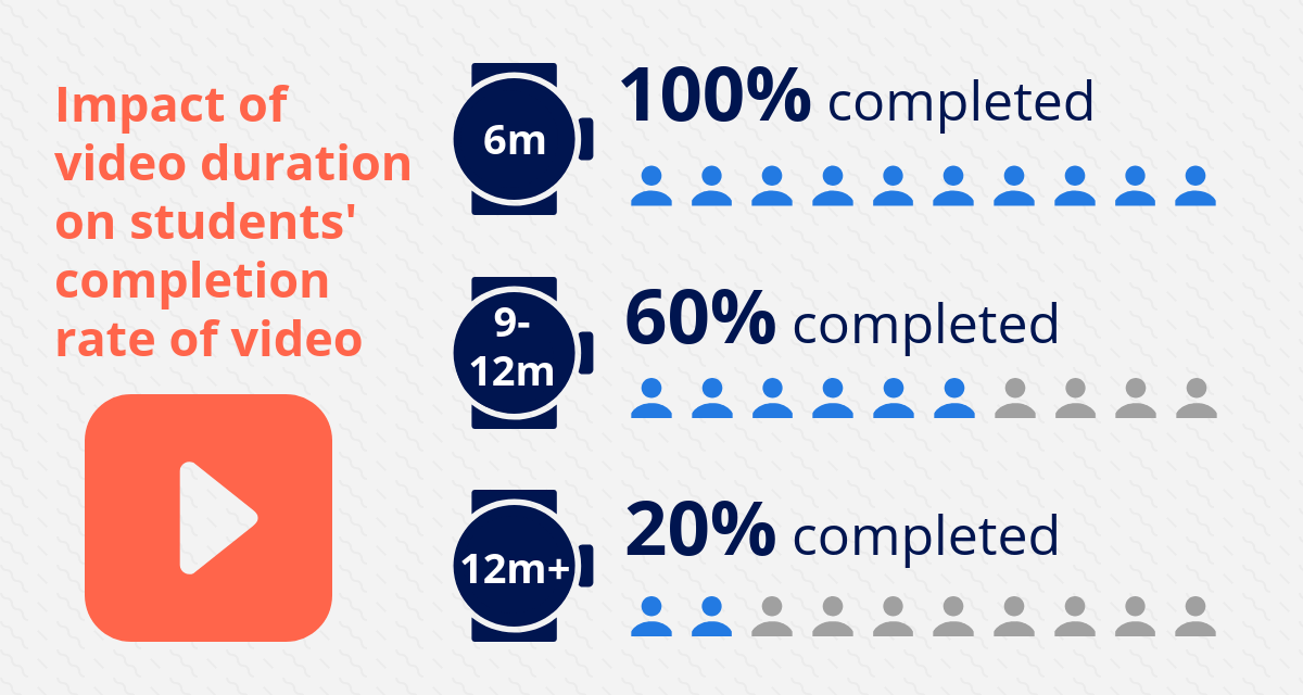 Short Educational Videos Are Better for Learning